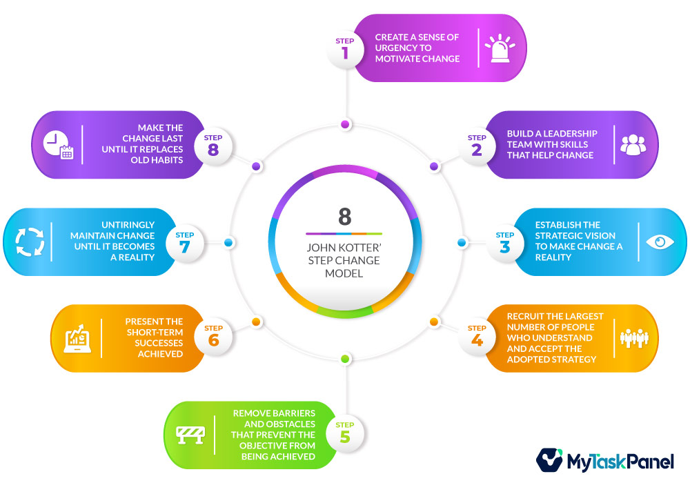 Change management: importance, steps and examples